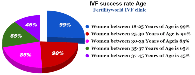 CHEAPEST IVF IN THE WORLD - Fertilityworld